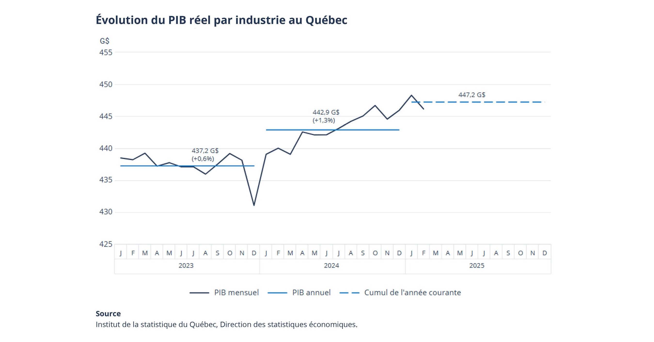PIB réel du Québec aux prix de base : baisse de 0,5 % en février 2025