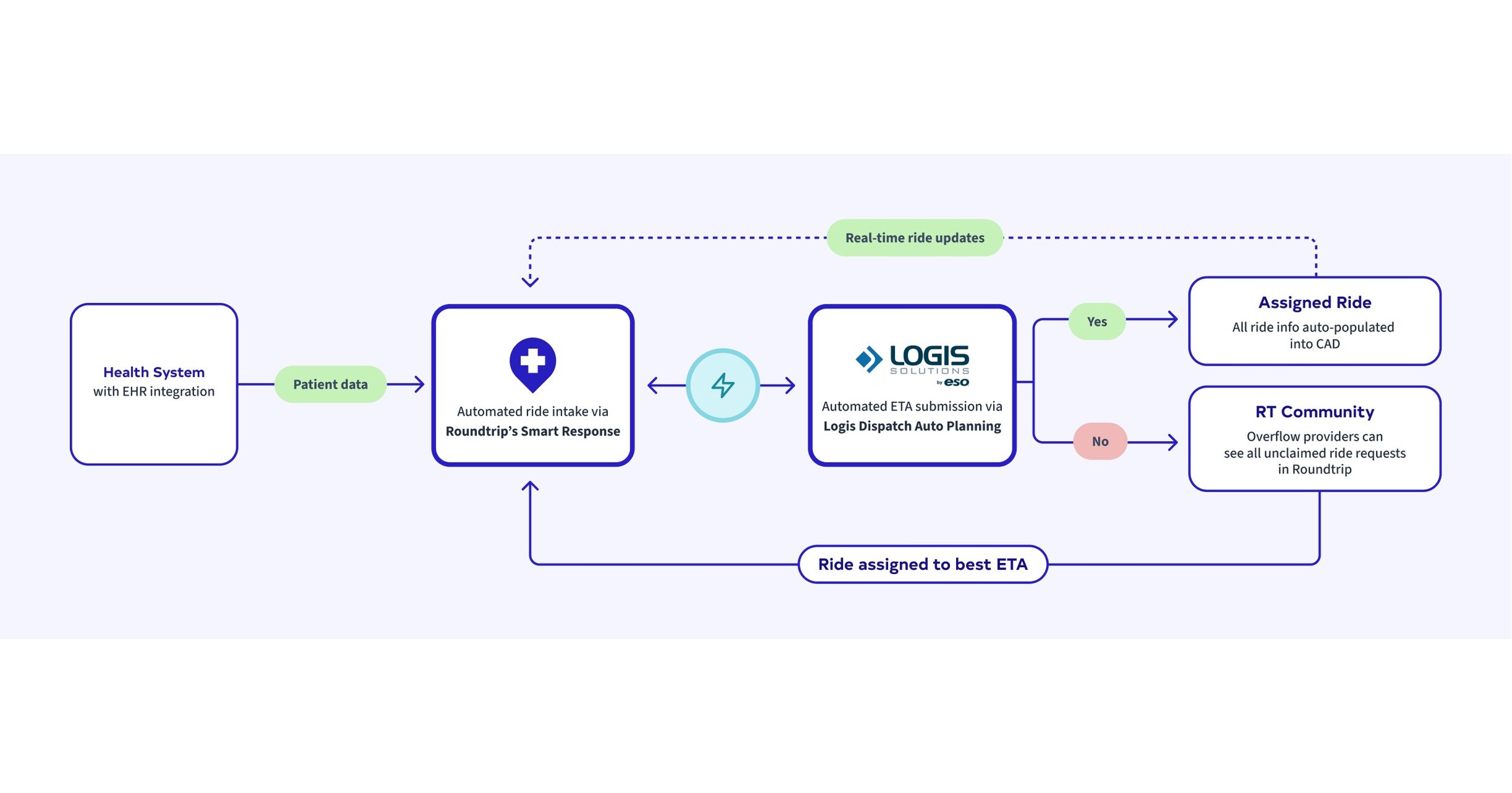Roundtrip and ESO Solutions Integrate to Streamline Non-Emergency ...