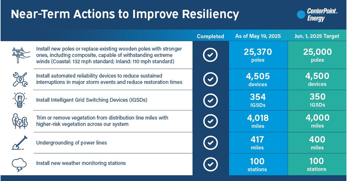 Greater Houston Resiliency Initiative Phase Two Update: CenterPoint ...