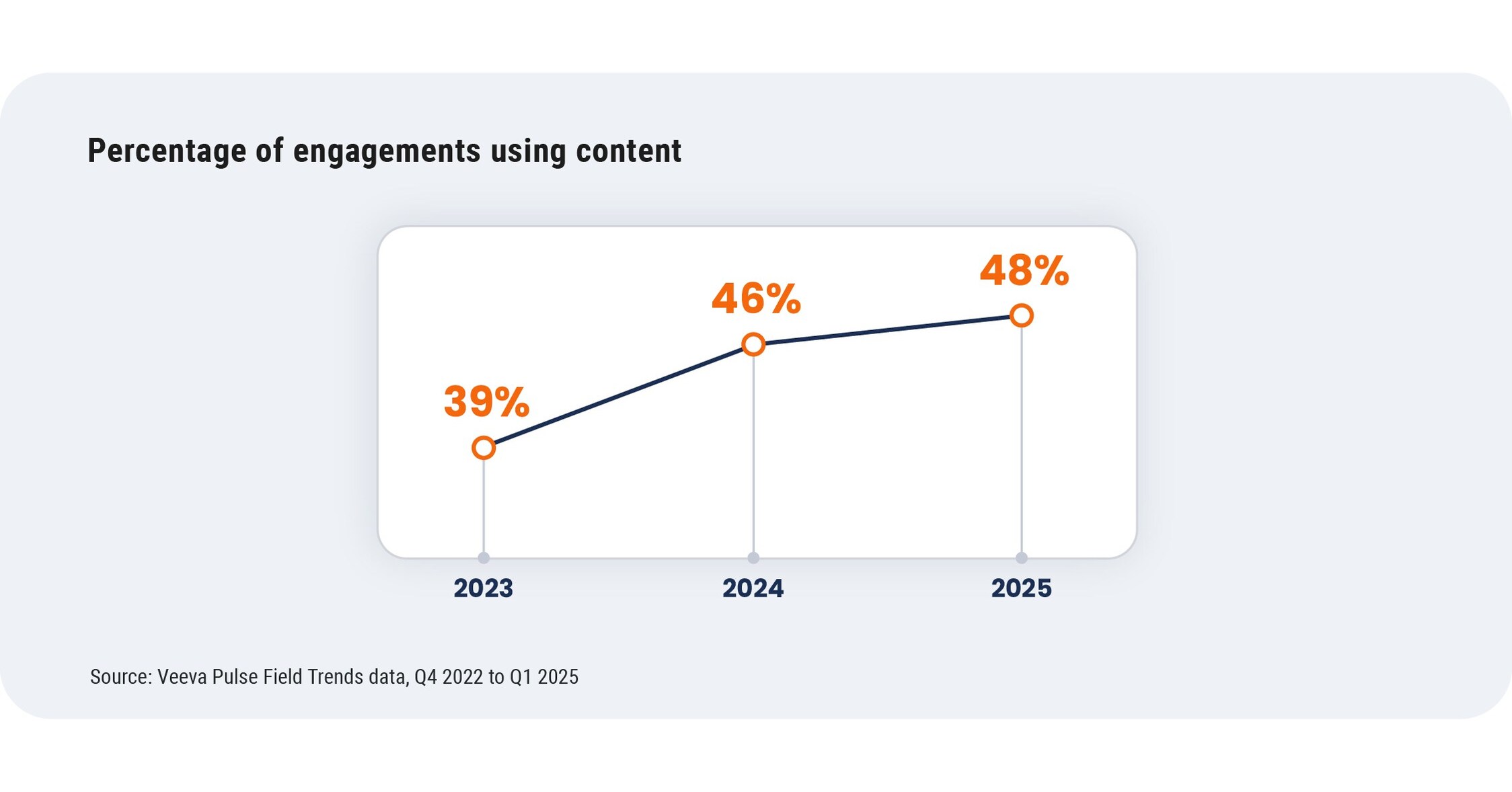 Veeva Pulse Report Finds Content-Driven Engagement Lags Despite Proven ...