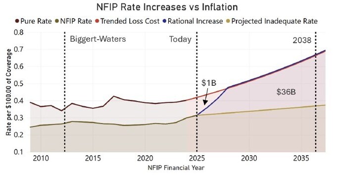 FEMA Review Council Can End NFIP Waste