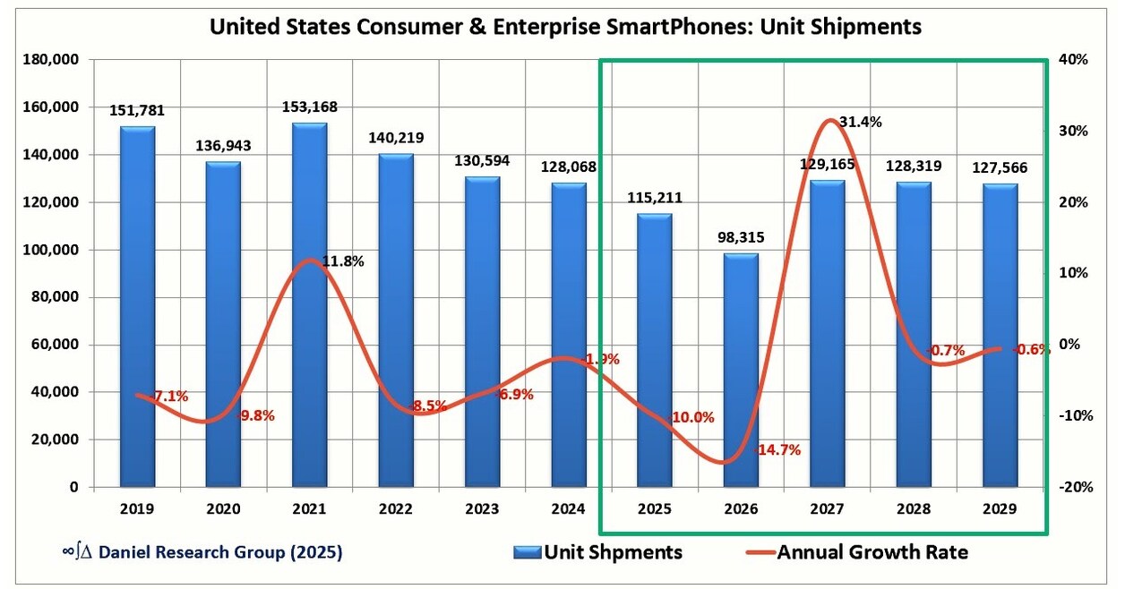 Smartphone Growth Will Return in 2027 After Tariffs Cause a Decline in ...