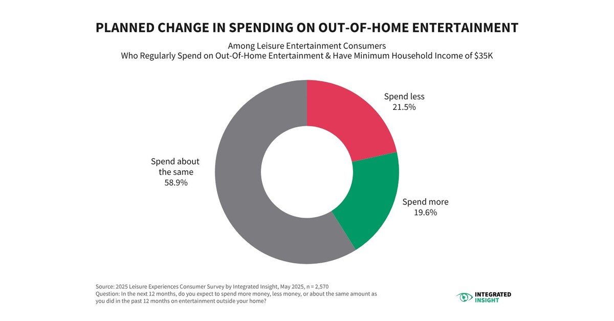 Integrated Insight Releases New Survey Data on 2025 Consumer Spending ...