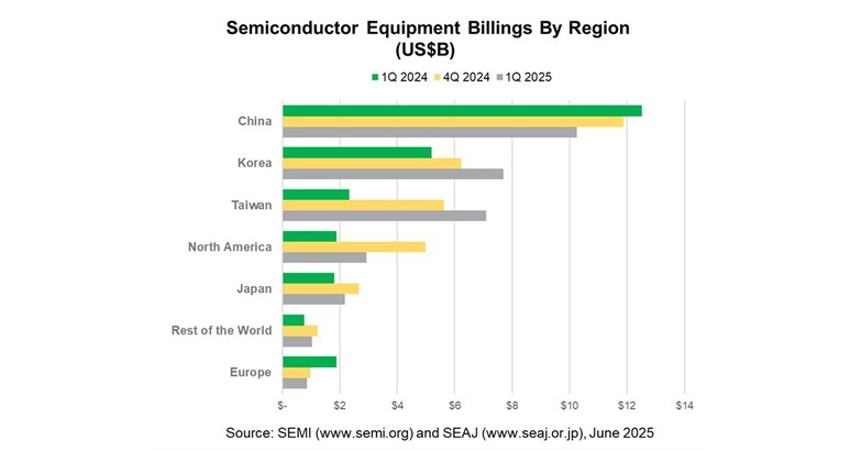 SEMI Reports Global Semiconductor Equipment Billings Increased 21% Year ...
