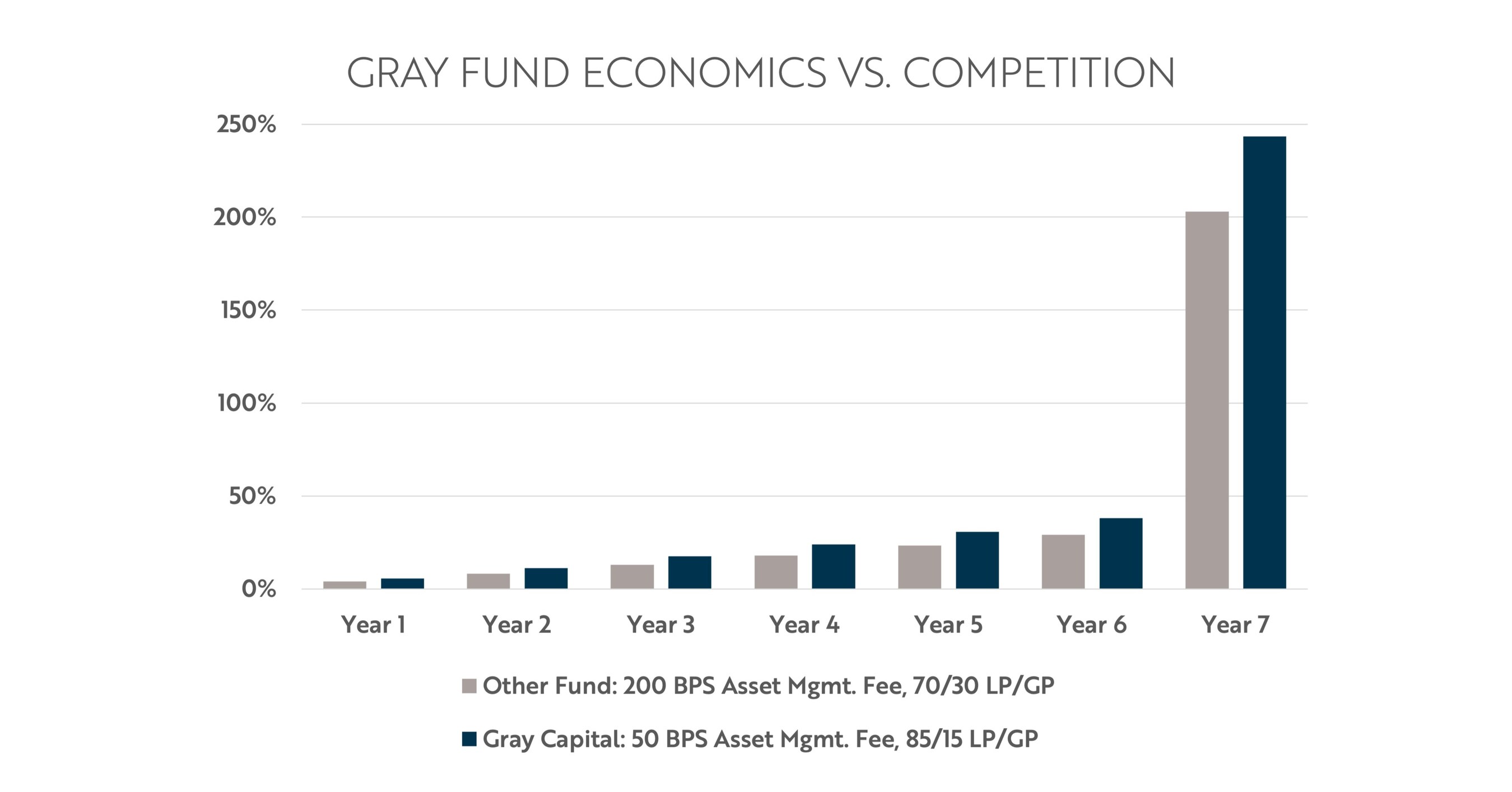 Gray Capital Launches $200MM Midwest Multifamily Fund to Acquire $500MM in Apartment Assets