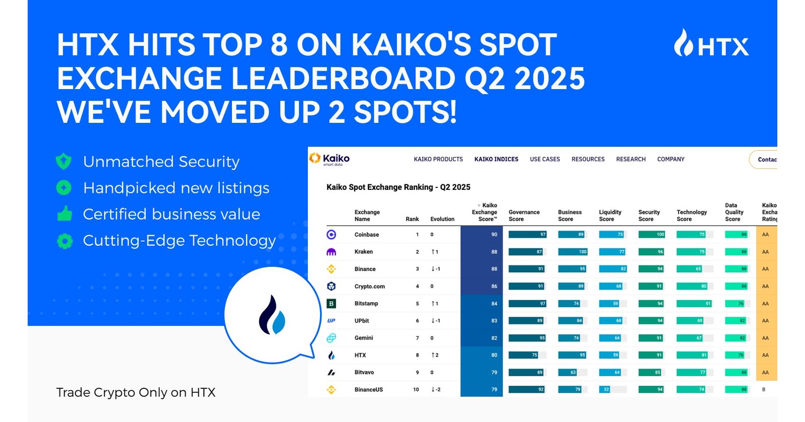 HTX Jumps Two Spots to #8 in Kaiko's Q2 Exchange Ranking