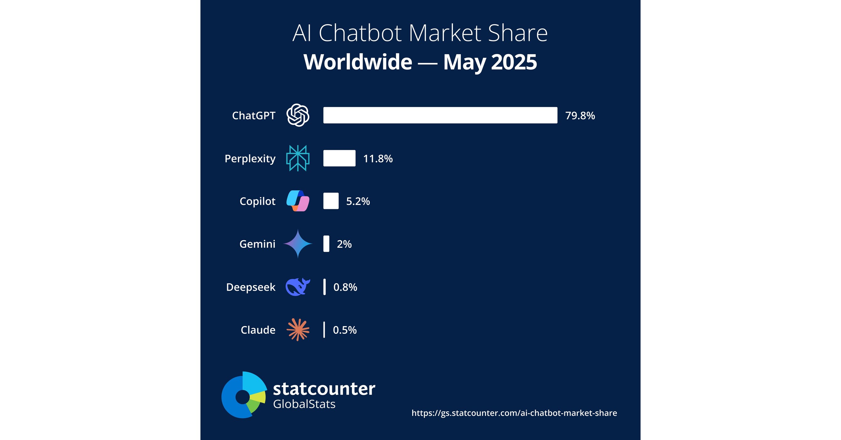 New Statcounter AI data finds ChatGPT sends 79.8% of all chatbot ...