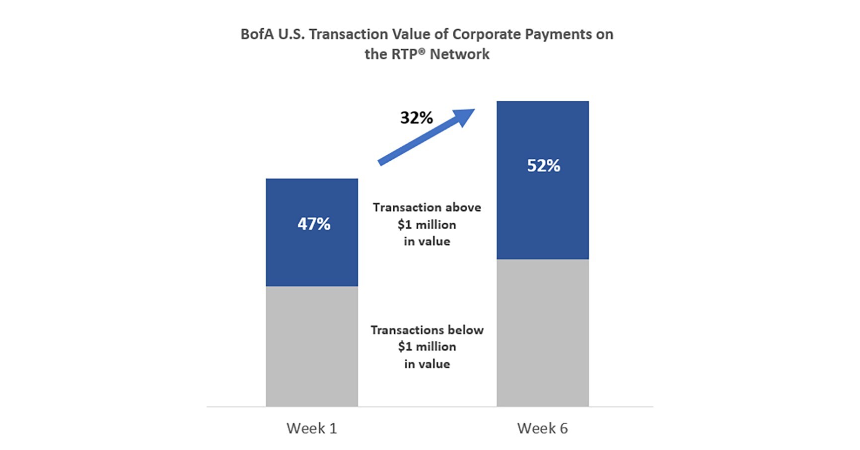 BofA Clients Embrace New $10 Million Limit in U.S. Real-Time Payments