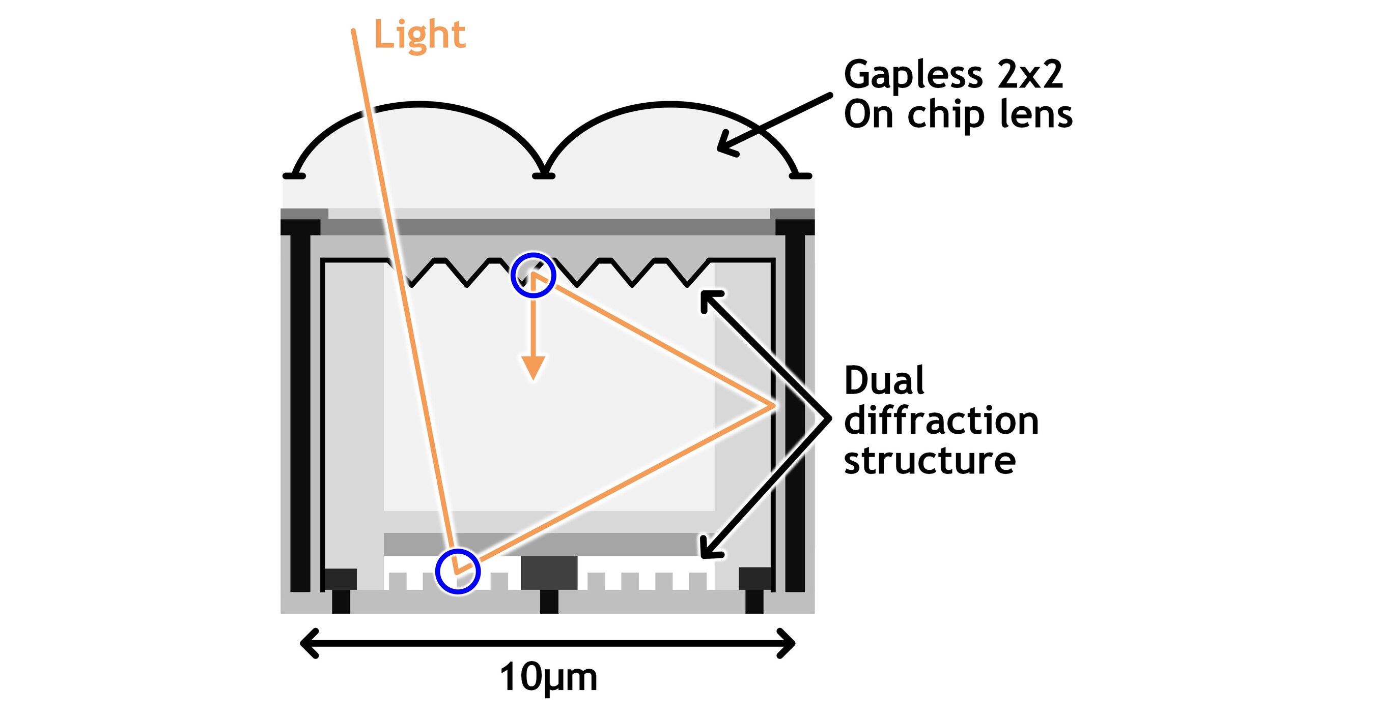 Sony Semiconductor Solutions to Release Stacked SPAD Depth Sensor for ...