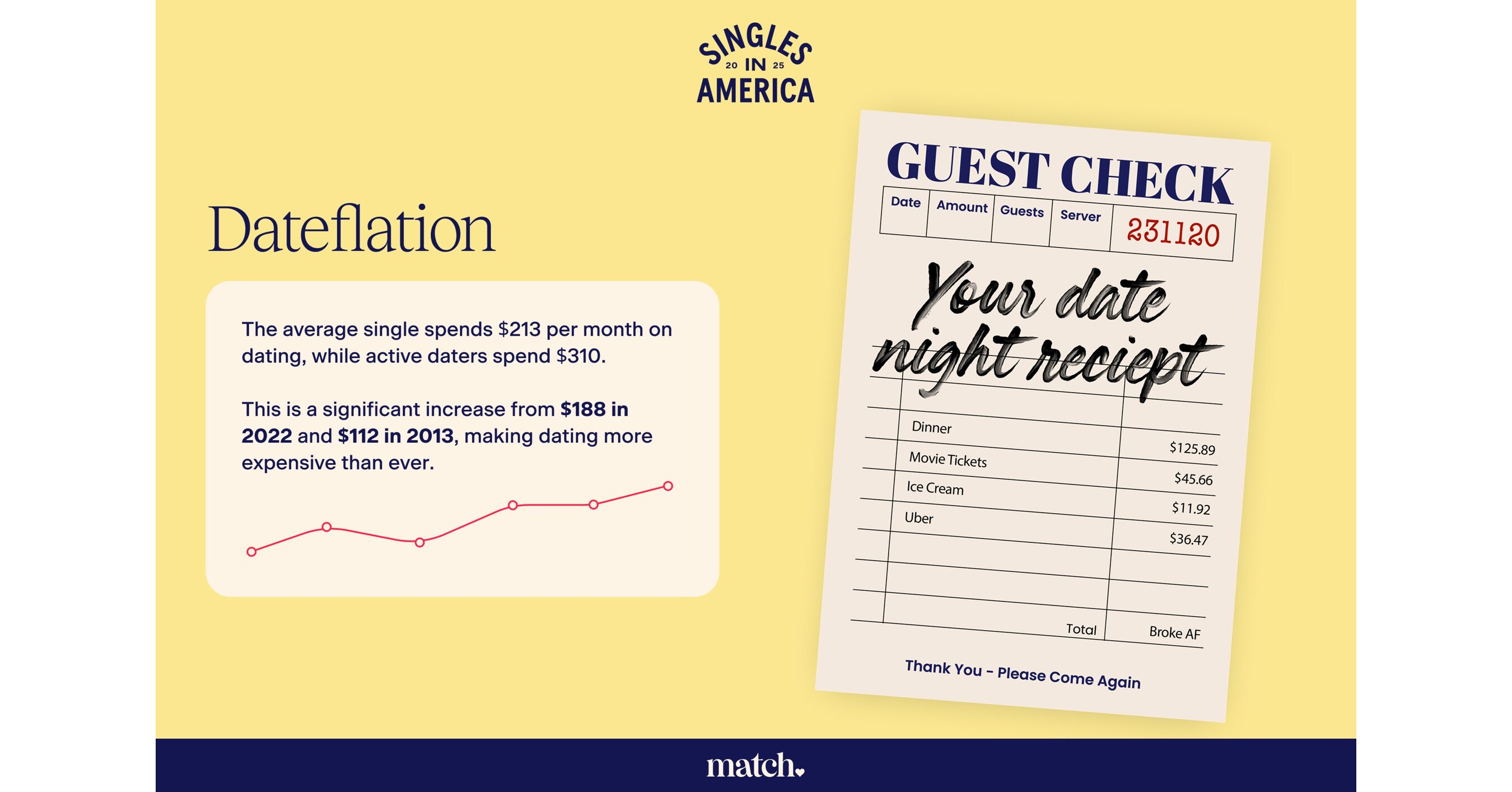 Match and The Kinsey Institute Unveil 14th Annual Singles in America Study
