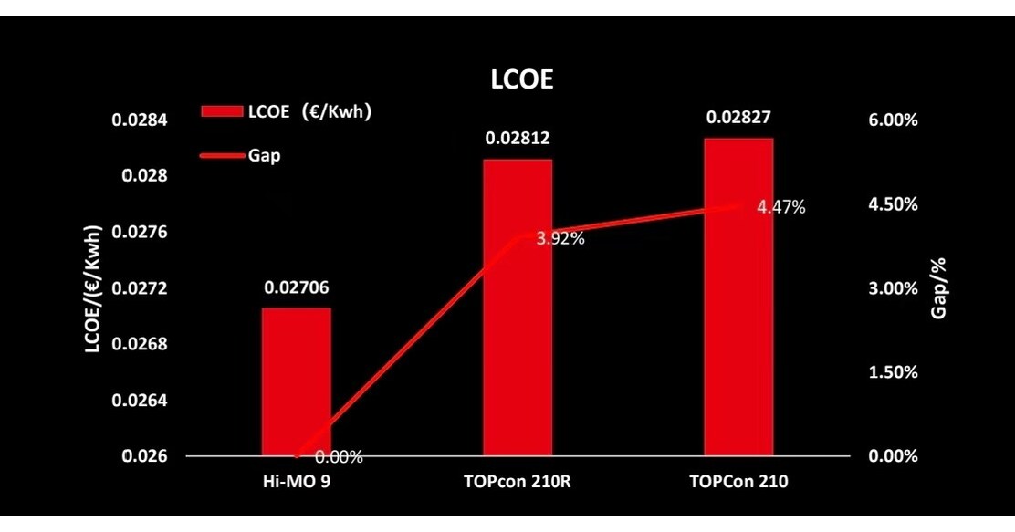 Enertis Applus+ Study: LONGi BC Modules Outperform TOPCon in LCOE ...