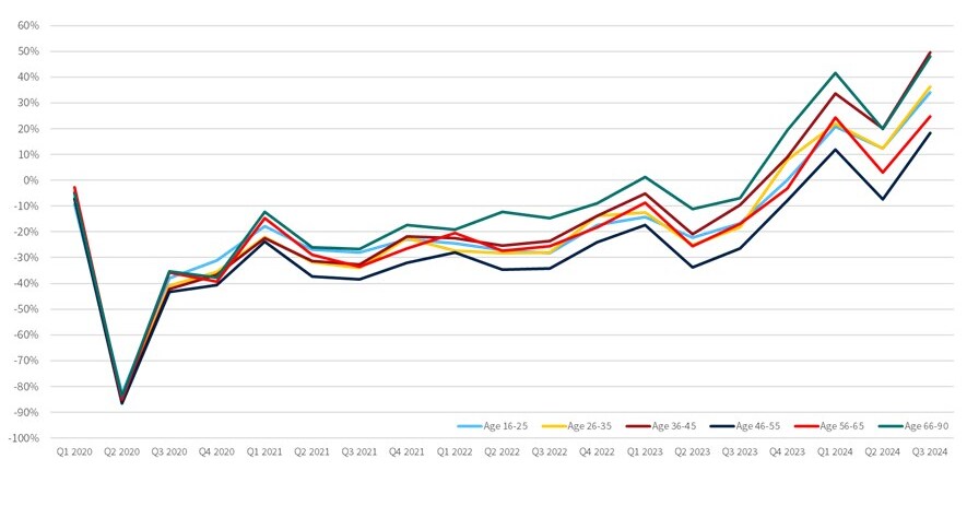 U.S. Auto Insurance Trends Report Highlights Increases in Driving ...