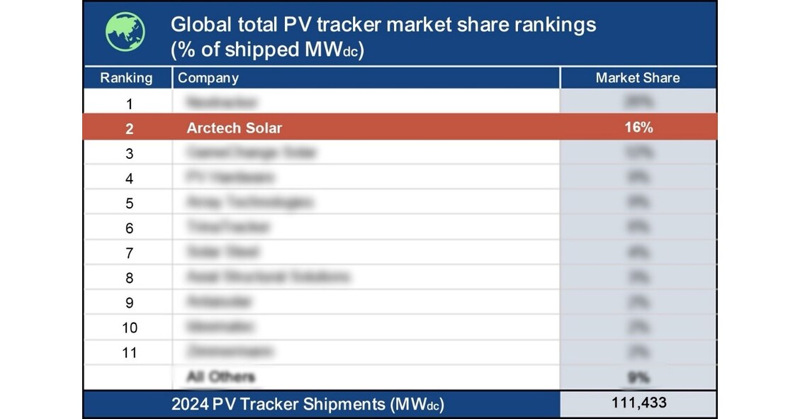Another Milestone: Arctech Ranks World's No. 2 in Solar Tracker Market