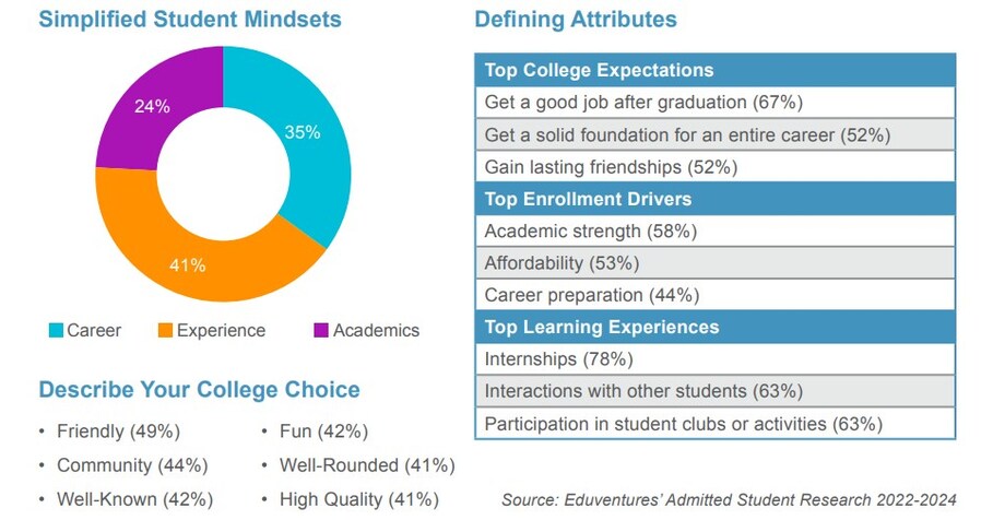 New Research Reveals What College-Bound Students Say Are Their Top Five ...
