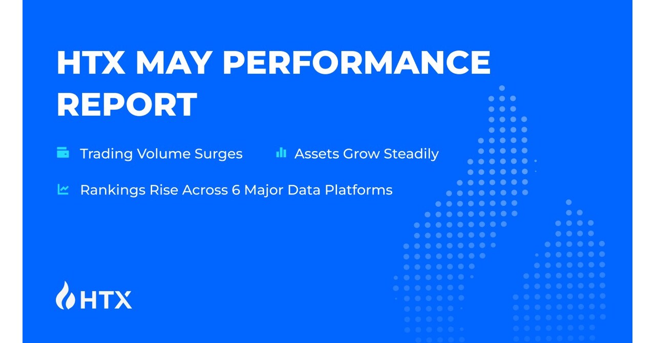 HTX May Performance Report: Trading Volume Surges, Assets Grow Steadily, Rankings Rise Across 6 ...