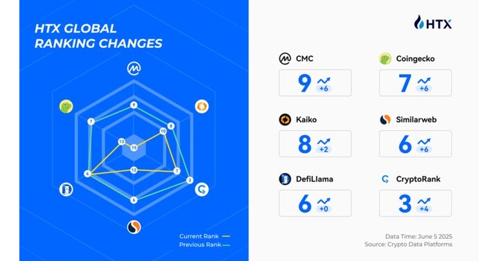 HTX May Performance Report: Trading Volume Surges, Assets Grow Steadily ...
