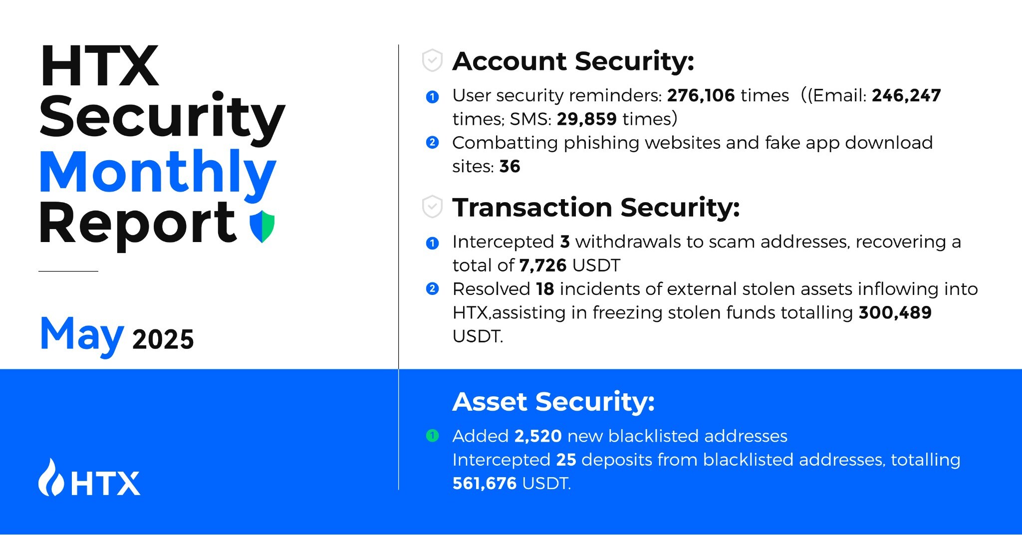 HTX May Performance Report: Trading Volume Surges, Assets Grow Steadily ...