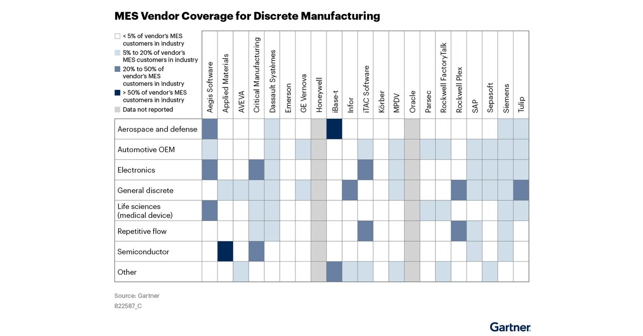 iBase-t Included as Representative Vendor in 2025 Gartner® Market Guide for MES