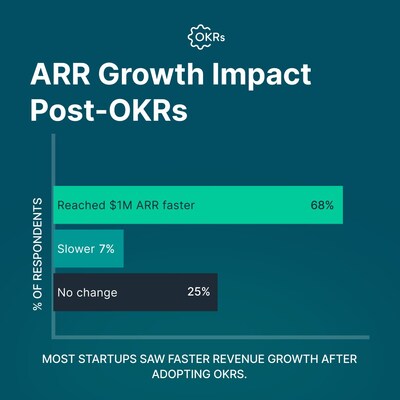 New Research: 68% of Startups Reach $1M ARR Faster with OKRs