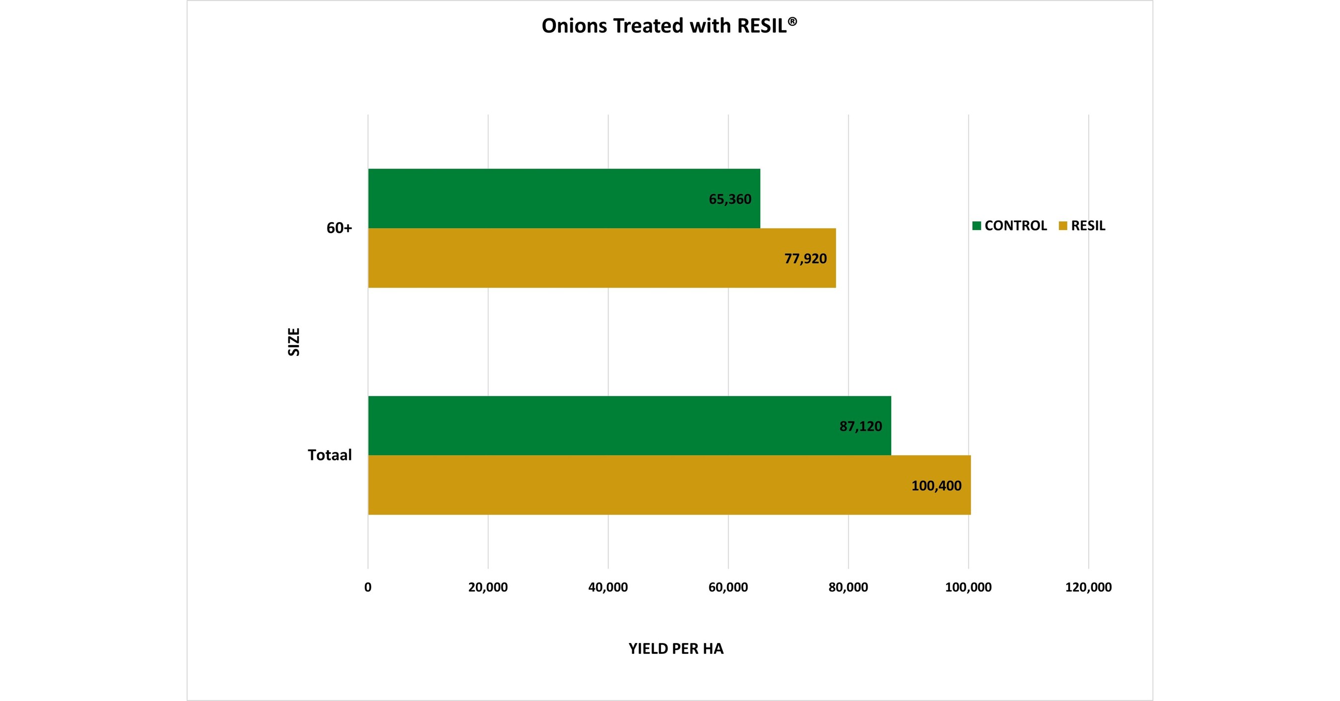 RESIL® Certified for Expanded Biostimulant Efficacy Claims in the EU