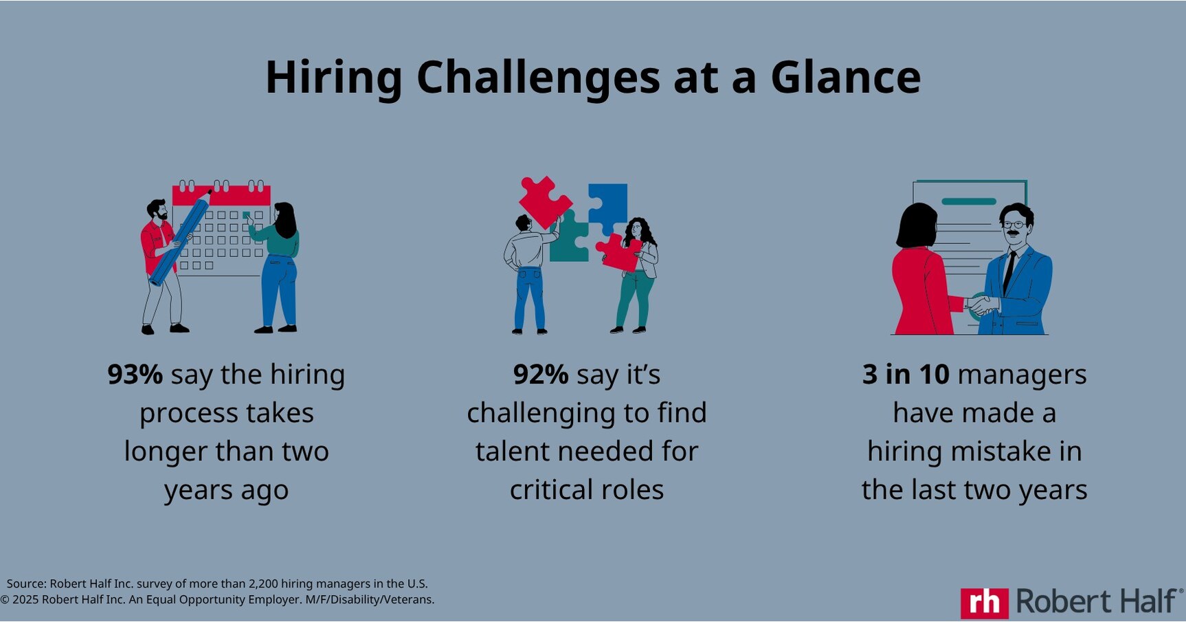 Hiring Headaches: 93% of Managers Say the Process Takes Longer Than Two ...