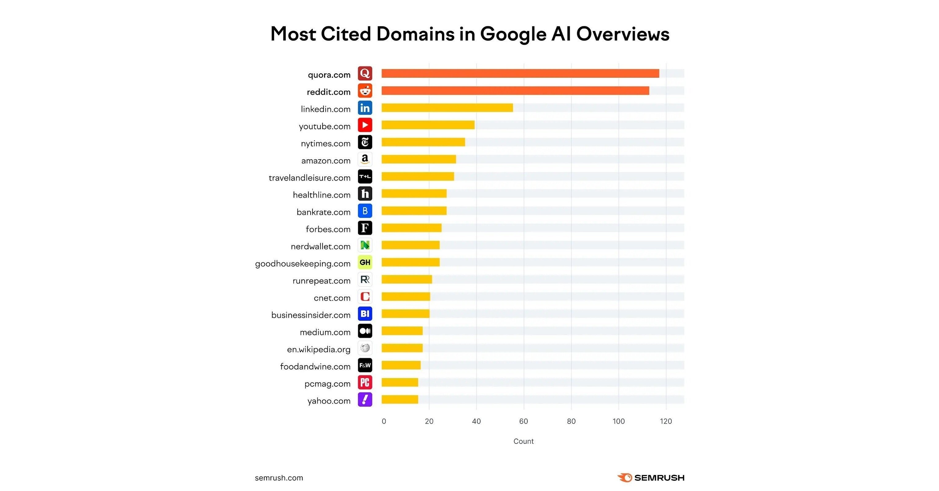 New Research Ranks Quora as the #1 Most-Cited Website in Google AI ...