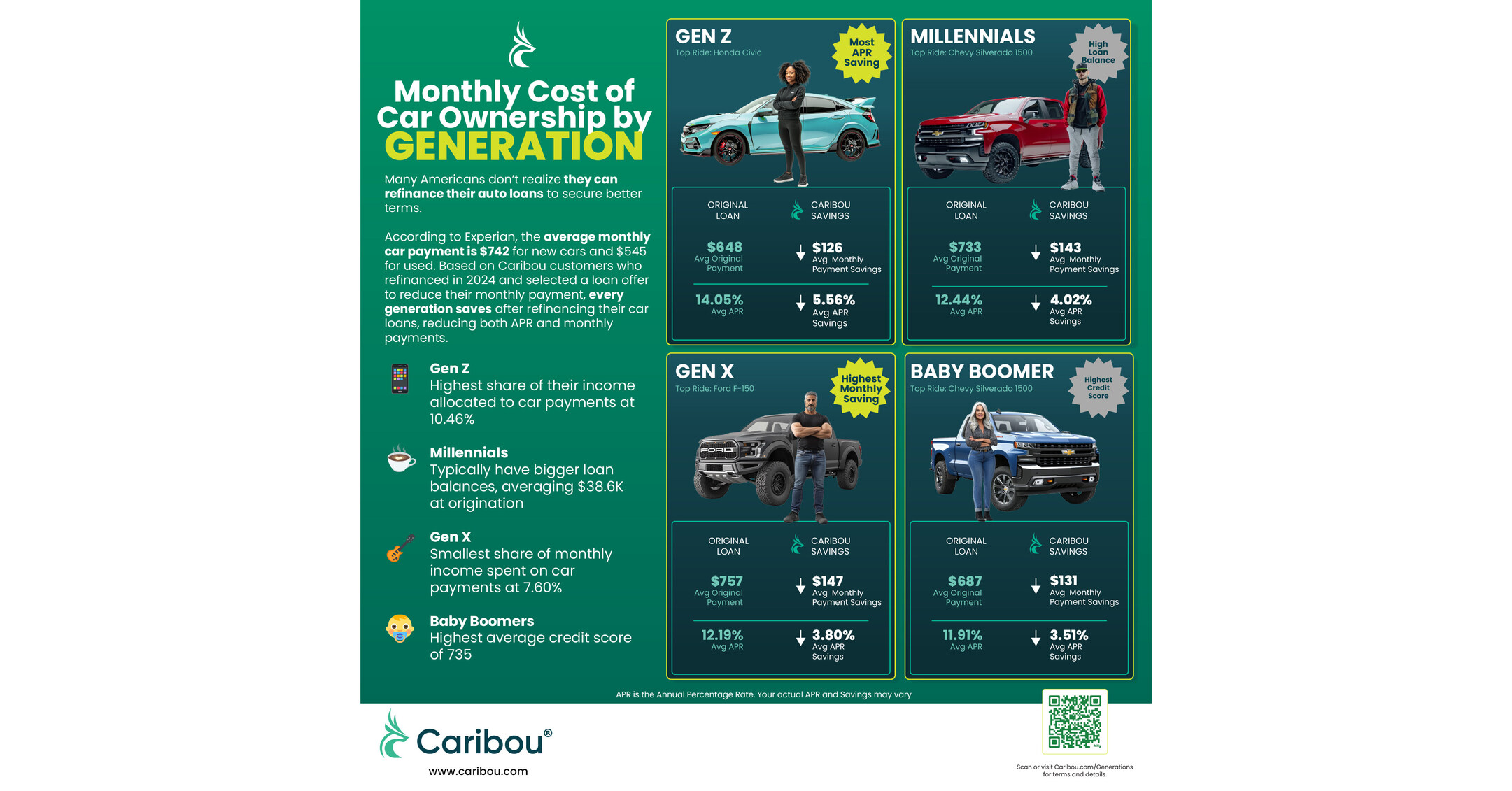 Caribou Reveals What Gen Z, Millennials, Gen X, and Boomers Really Pay ...