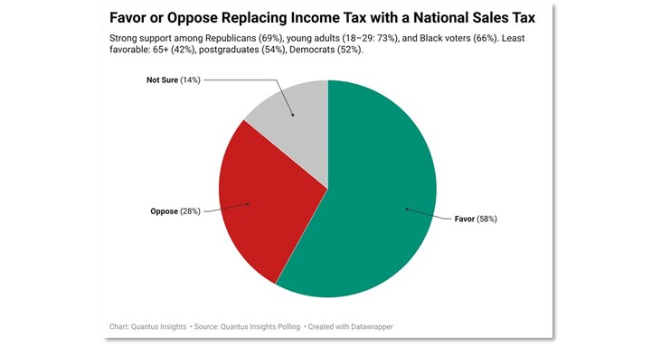 New National Survey: Majority of Voters Support Overhaul of Federal Tax ...