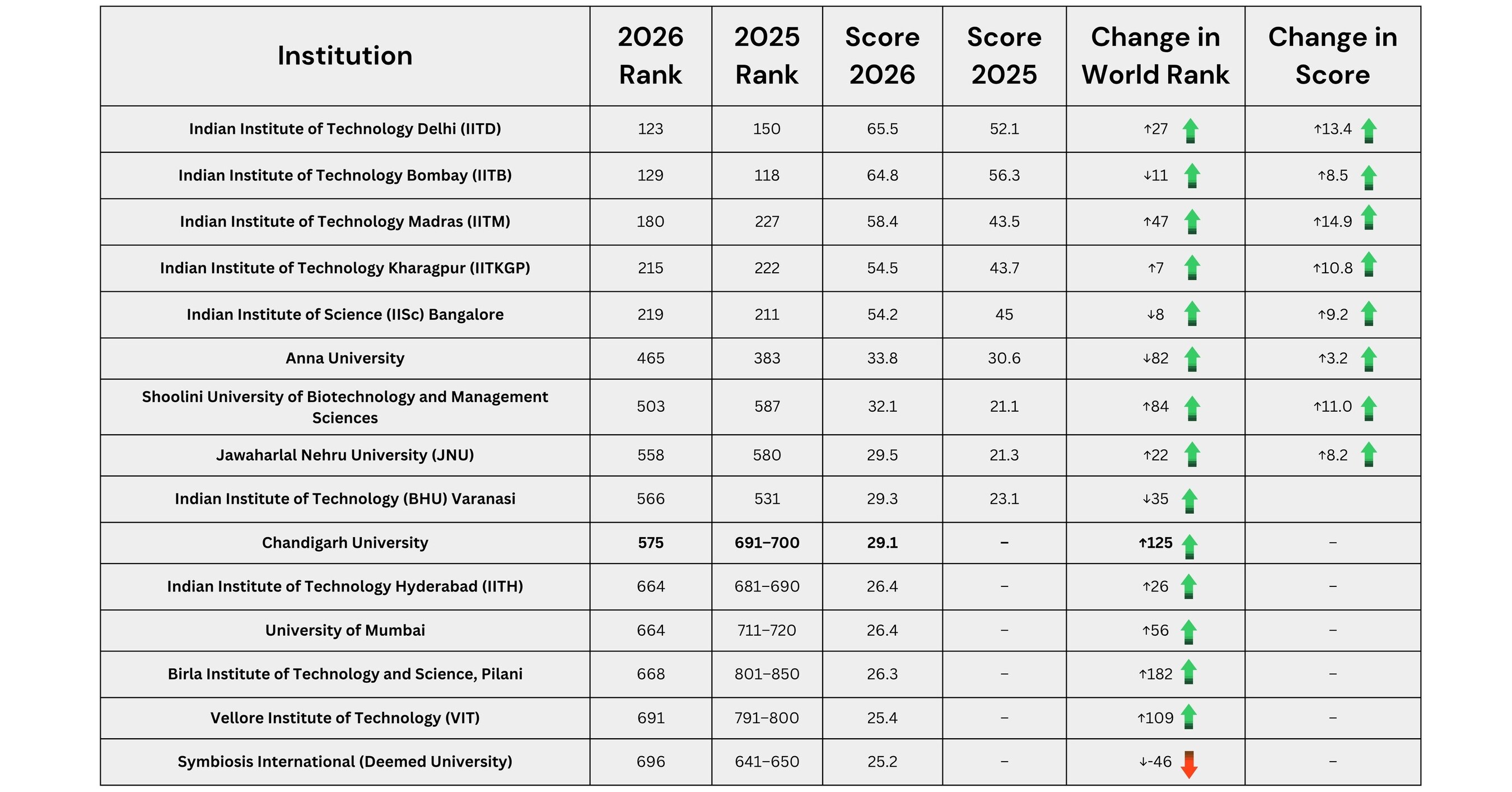 India becomes 4th nation with highest representation of Universities ...