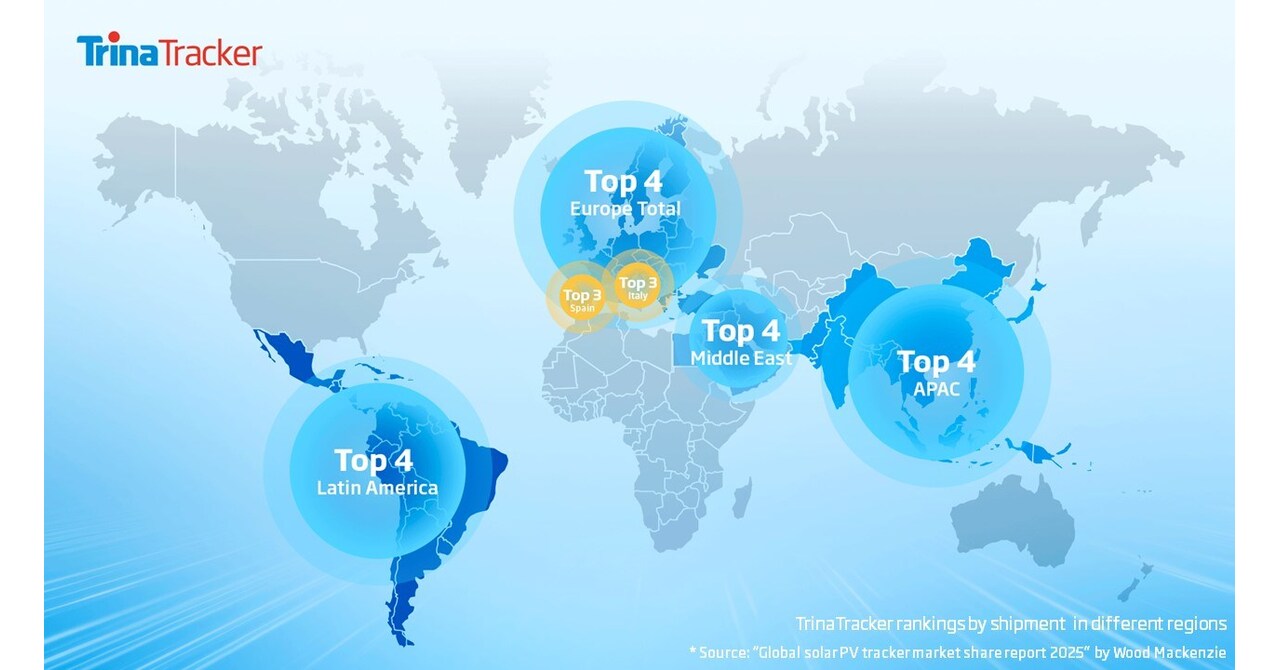 TrinaTracker Ranks Among Top 3 in Key European Solar Tracker Markets ...