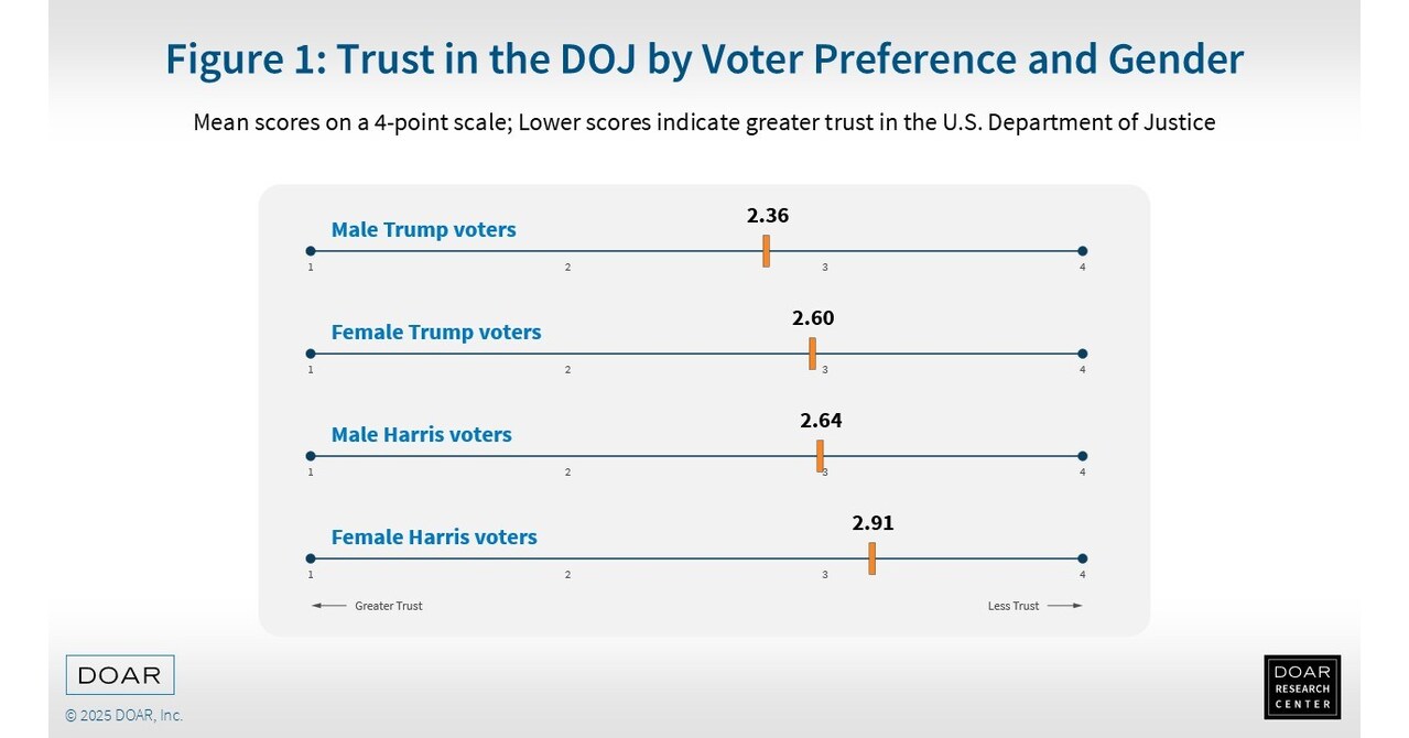 DOAR Study Shows the Increased Impact Political Affiliation Has on ...