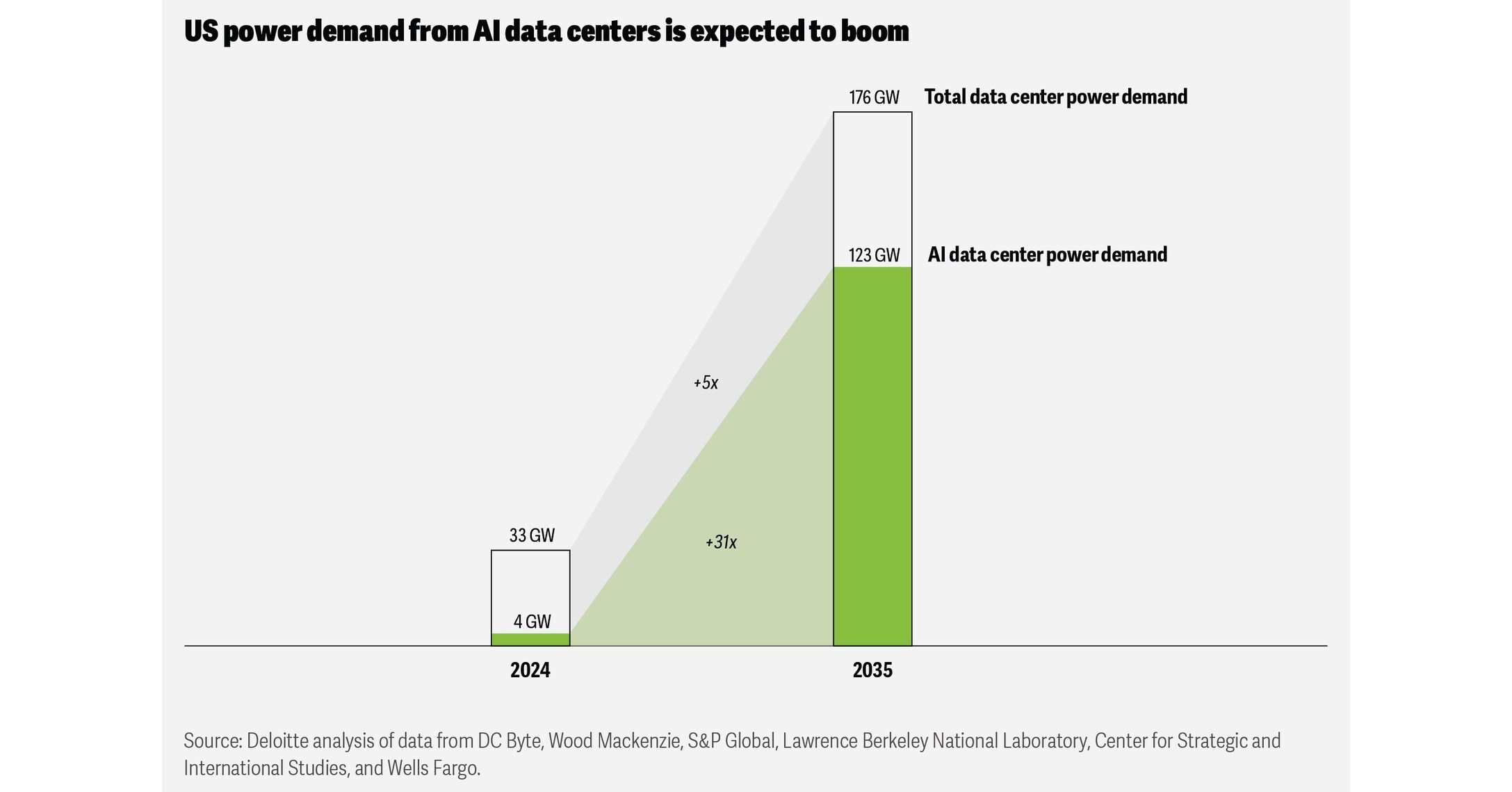 Deloitte: AI Data Center Power Demand Could Surge 30x by 2035, Amid ...