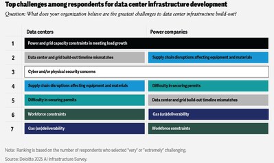 Deloitte: AI Data Center Power Demand Could Surge 30x by 2035, Amid ...