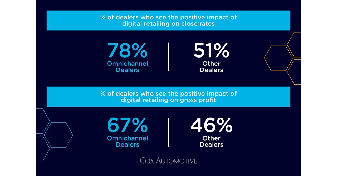 Cox Automotive Study Finds Digital Retailing, External Partnerships and ...