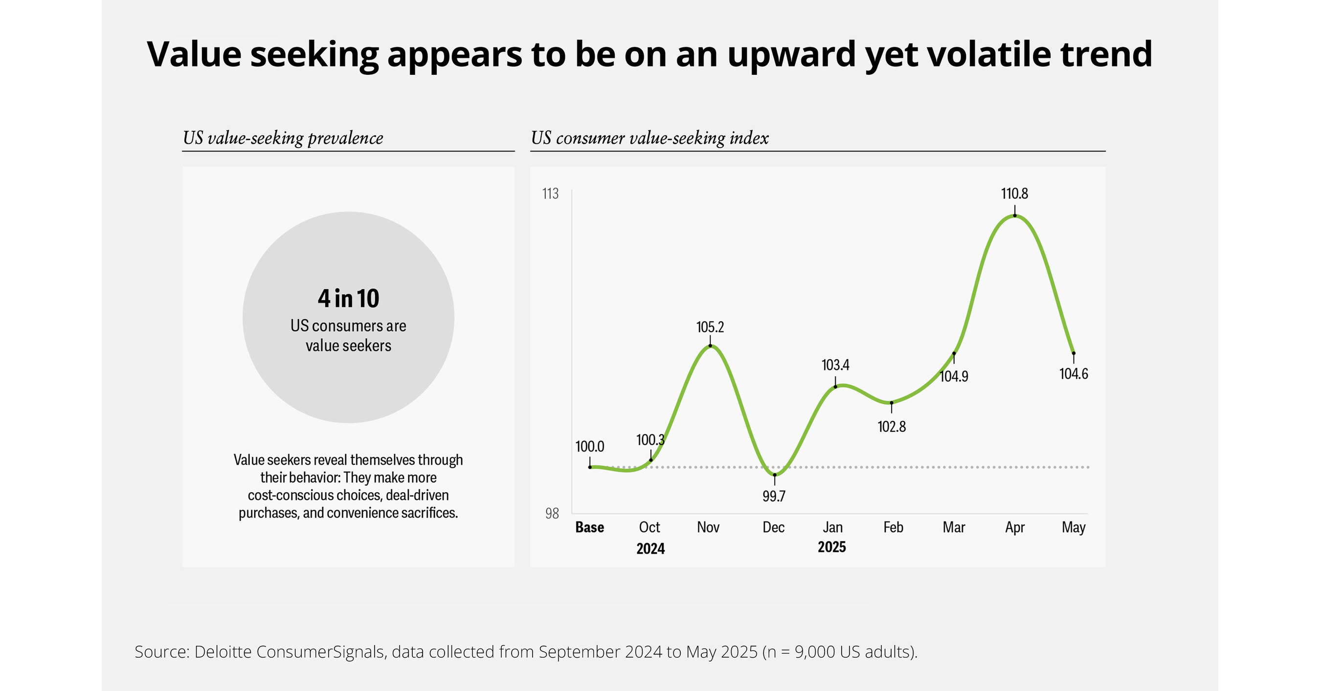 Deloitte: Consumers Shift Spending to Brands That Offer More Value for ...