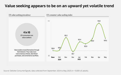 Deloitte: Consumers Shift Spending to Brands That Offer More Value for ...