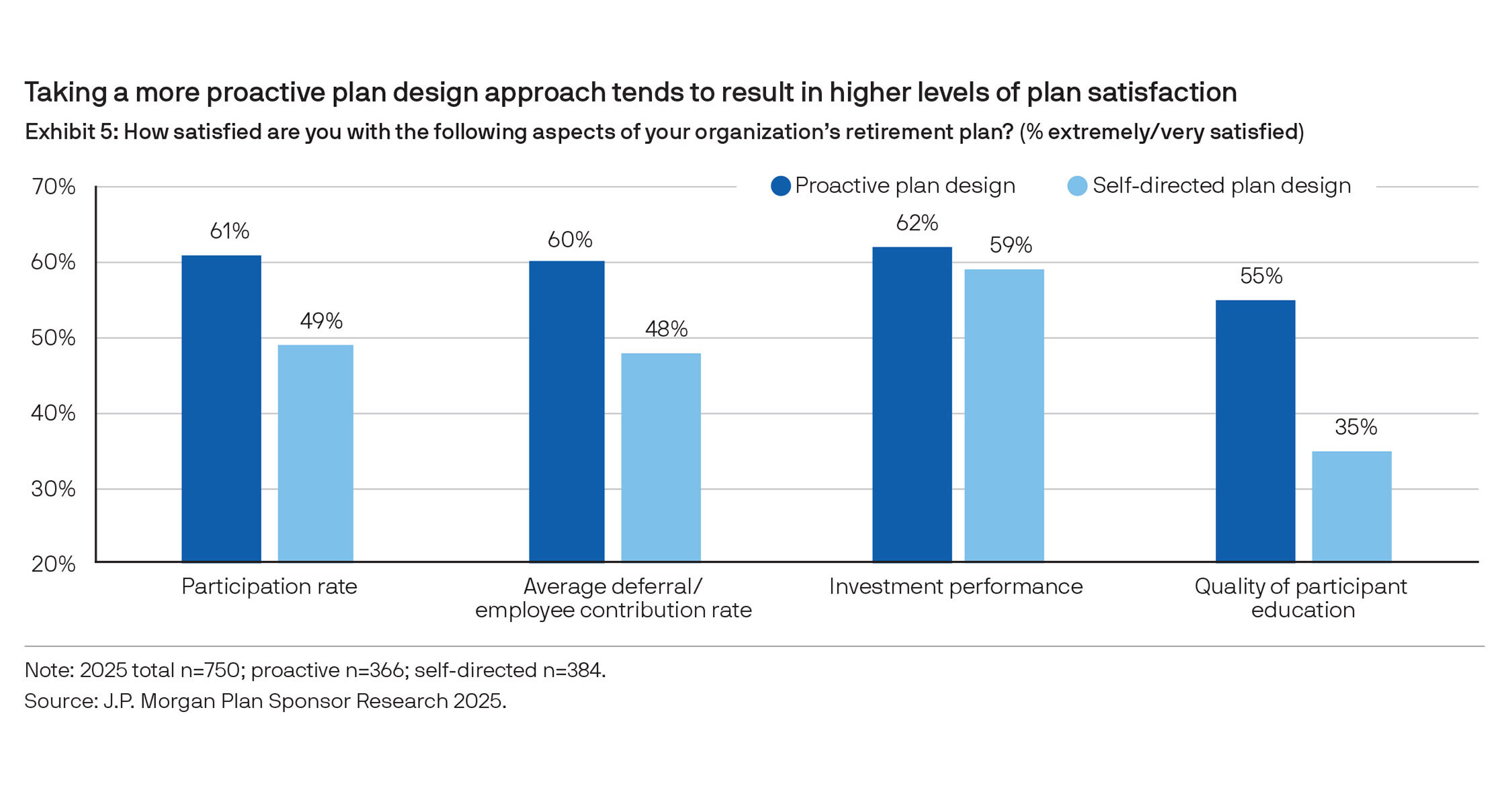 J.P. Morgan Asset Management Survey Reveals Plan Sponsors' Commitment ...