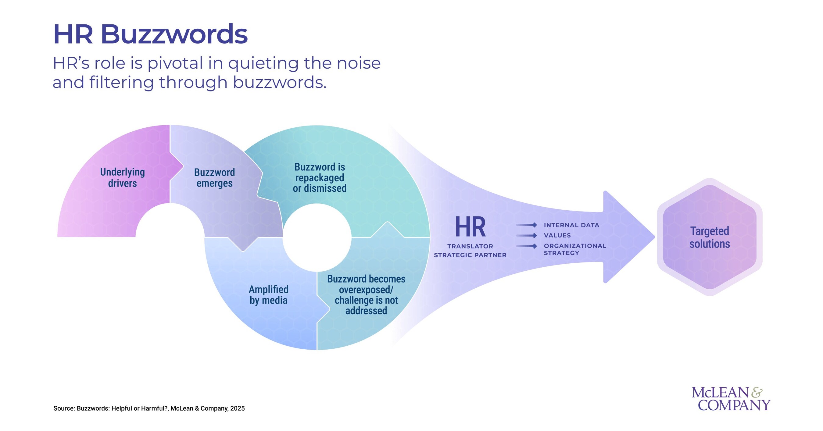 Buzzwords in the Workplace: New Research From McLean & Company Warns HR ...