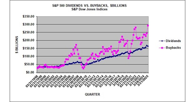 S&P 500 Q1 2025 Buybacks Set Quarterly Record at $293 Billion, Up 20.6% ...