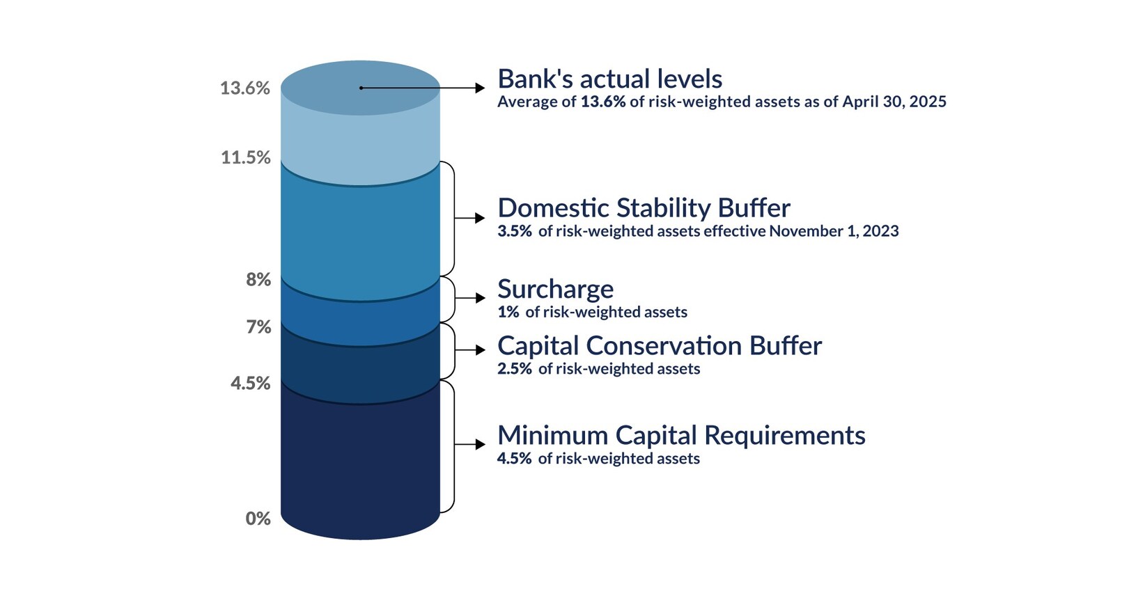 OSFI holds Domestic Stability Buffer rate at 3.5%