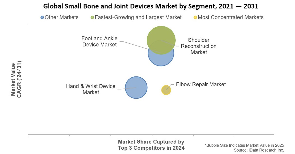 Global Small Bone and Joint Orthopedic Device Market to Reach Over $8 ...