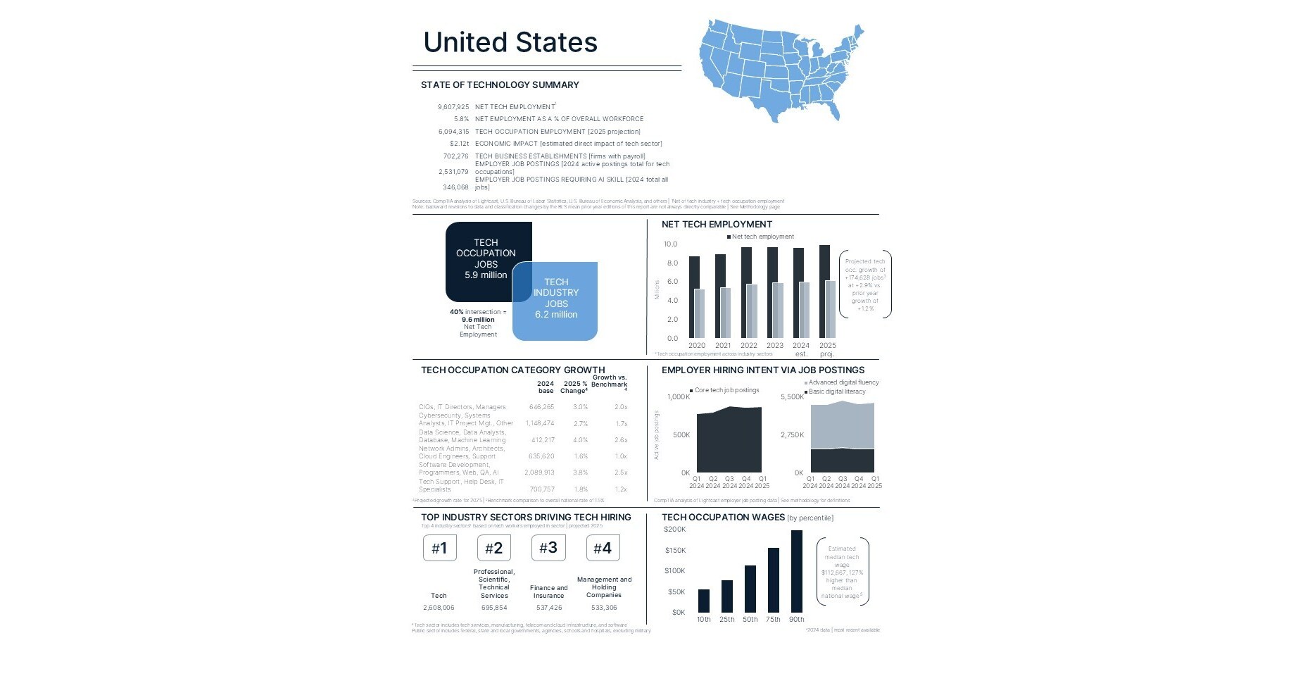 CompTIA State of the Tech Workforce 2025 provides comprehensive review ...