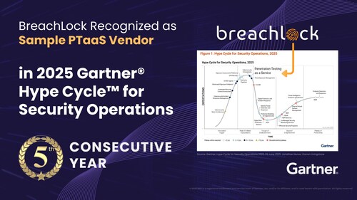 BreachLock Secures 5-Year Gartner Recognition Streak for PTaaS -- Expanding Footprint into CTEM ...