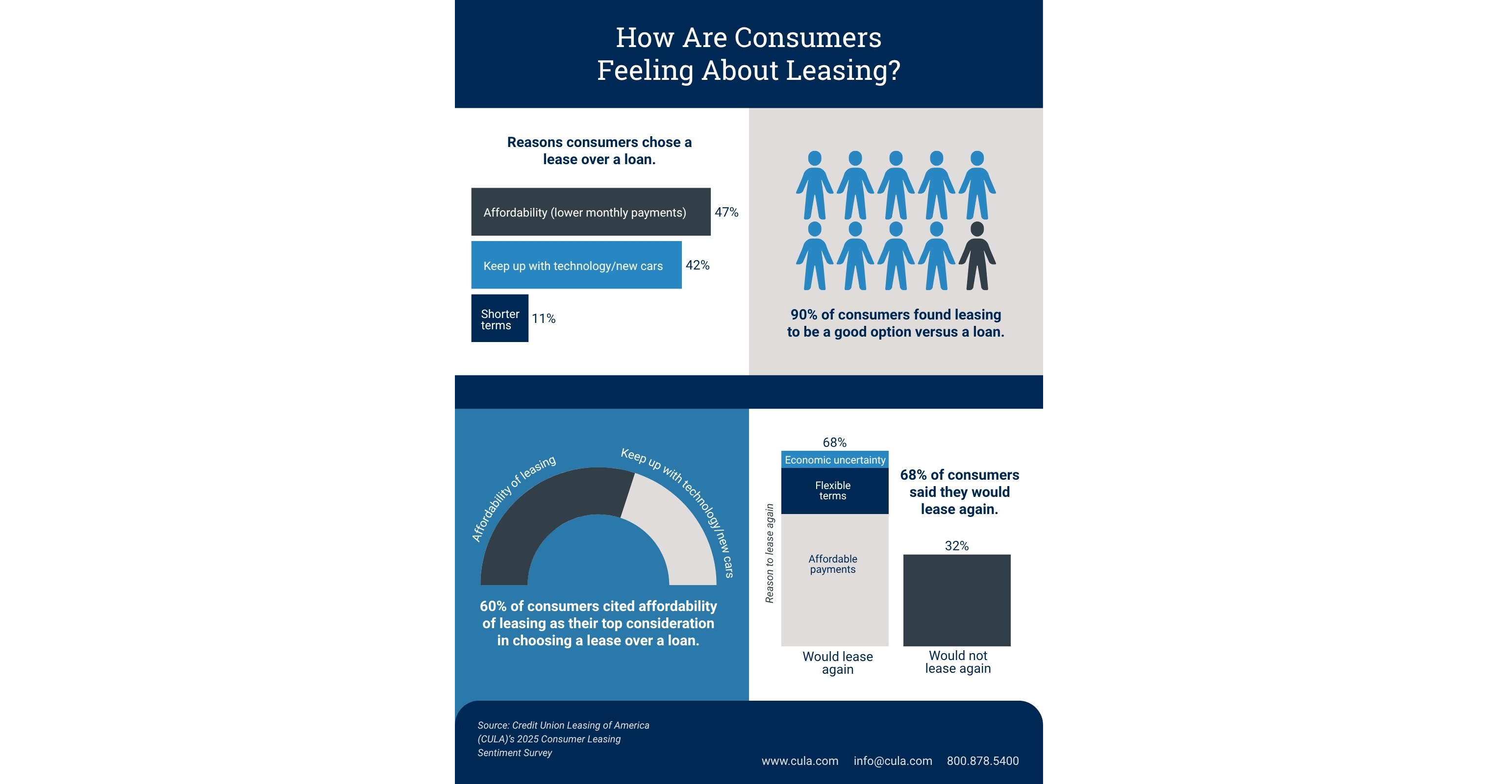 Affordability is Top Driver for Consumers Leasing Vehicles, according ...