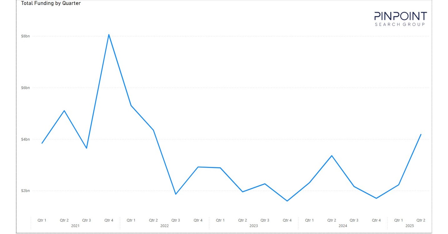Cybersecurity Funding Jumps 25% to $4.2B in Q2 2025 as Average Deal ...