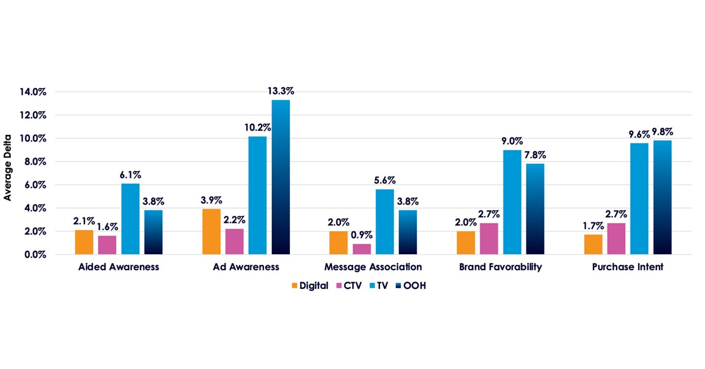 New Kantar Study Shows Out-of-Home Advertising Outperforms Key Channels ...