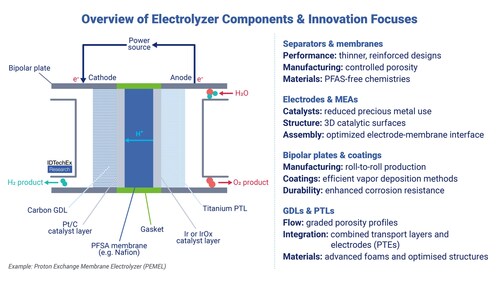New IDTechEx Report Reveals Key Developments in Electrolyzer Stack ...