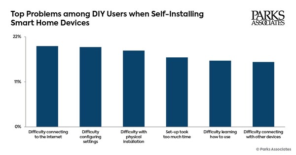 Parks Associates: 52% of DIY Smart Home Users Report Setup or ...