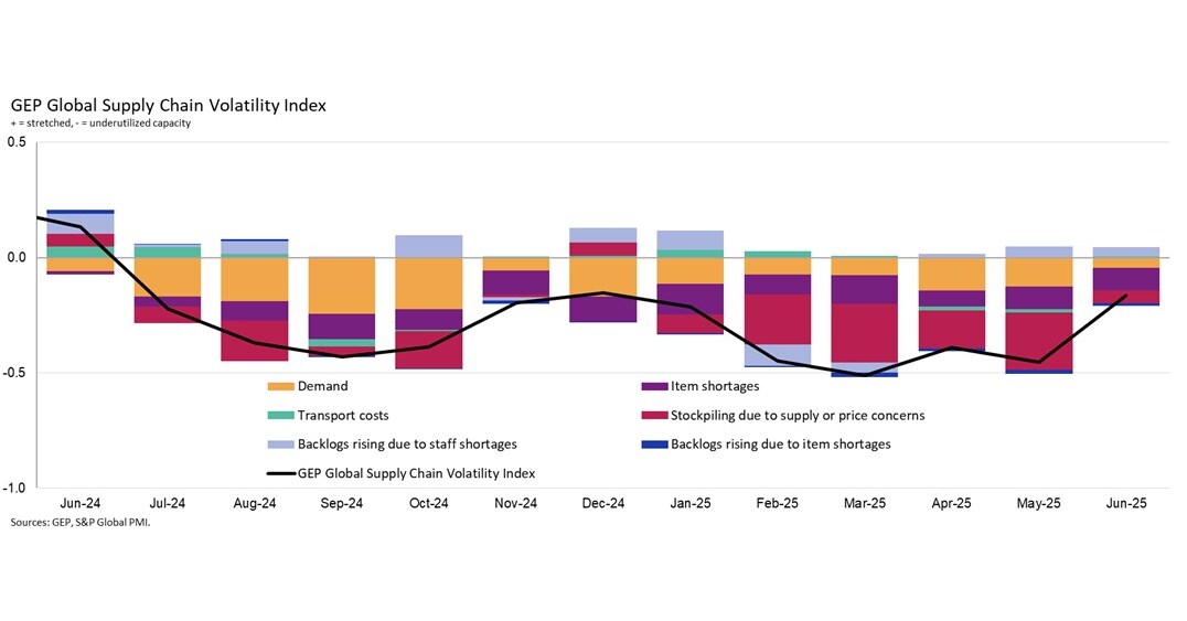 TARIFF PAUSE SPURS GLOBAL MANUFACTURING ACTIVITY IN JUNE, WITH GLOBAL ...