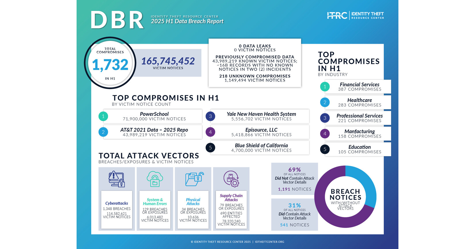 Identity Theft Resource Center Sees Acceleration of 2024 Data Breach Trends in First Half of 2025